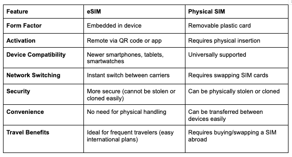 eSIMs vs Physical SIM: Pros & Cons Of Each | Nomad